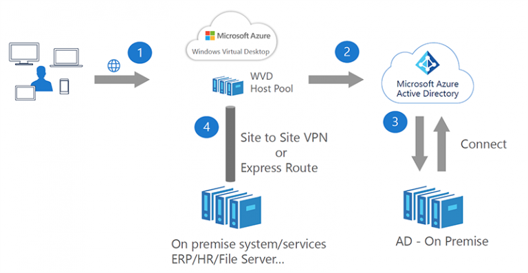 Azure WVD - 微軟Windows虛擬桌面 - SYSTEX 精誠資訊